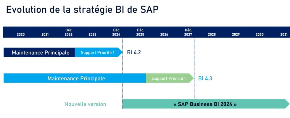 Le Futur De Sap Businessobjects Seenovate